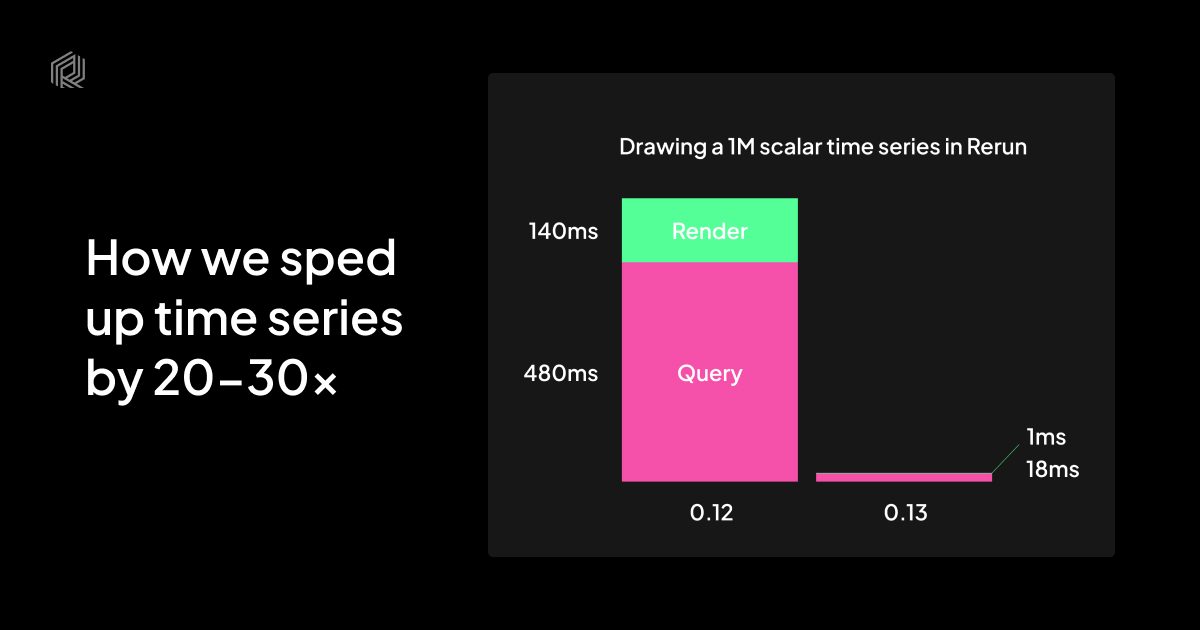 How we sped up time series by 20-30x — Rerun